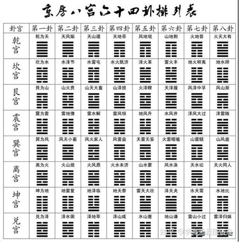 周易基础知识之六十四卦 知乎