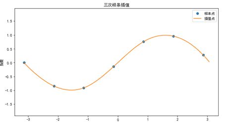 python实现线性插值和三次样条插值的示例代码 路饭网