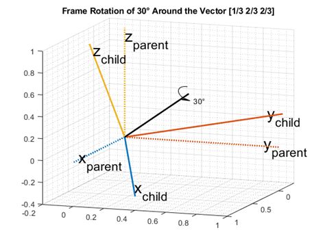 rotations orientation and quaternions matlab and simulink mathworks 中国