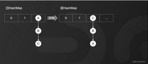 为什么hashmap集合在多线程操作扩容时会出现死循环问题： hashmap多线程扩容问题 csdn博客