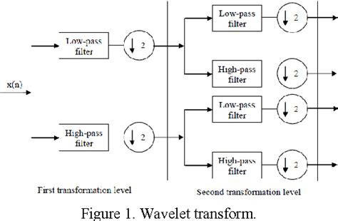 figure 1 from vlsi oriented lossy image compression approach using da based 2d discrete wavelet