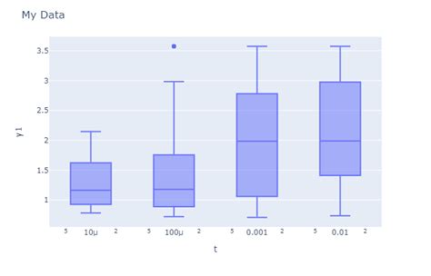 box plot doesn t show anything when i try to separate data using color or facet column 📊