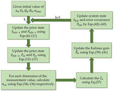electronics free full text robust state estimation using the maximum correntropy cubature