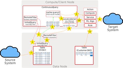 Event Stream Processing With Apache Ignite Part 3