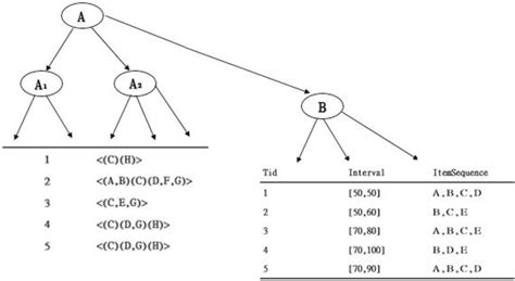 association rules data mining algorithm based on temporal constraint download scientific diagram