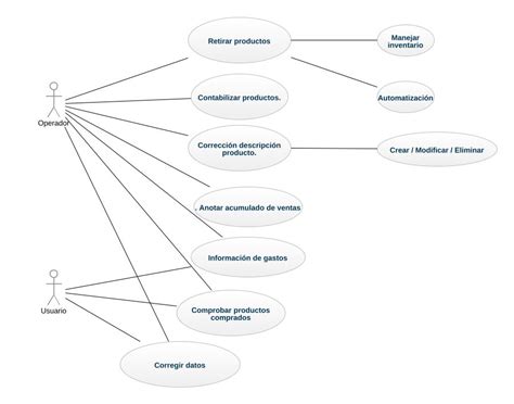 Mafesitacasas00 Diagrama UML De Casos De Uso De Inventario