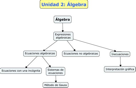 Mapa Conceptual Mt Unidad Lgebra Orientaciones De La Unidad