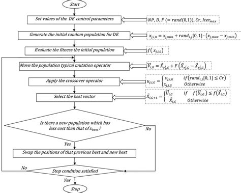 flowchart for differential evolution download scientific diagram