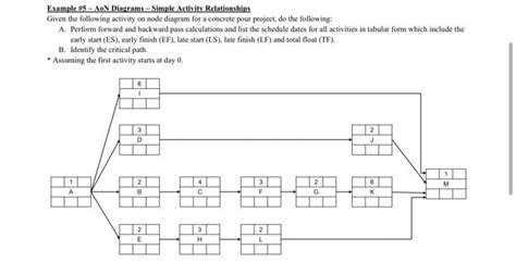 Example 5 AoN Diagrams Simple Activity Chegg