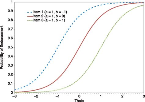 table 1 from an introduction to item response theory using the need for