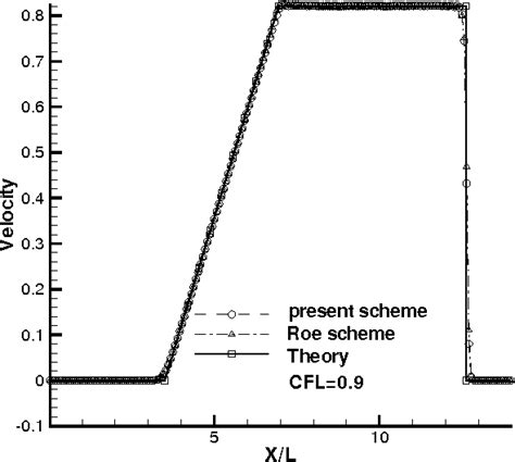 figure 3 from calculation of transonic flows using weno method with a low diffusion e cusp