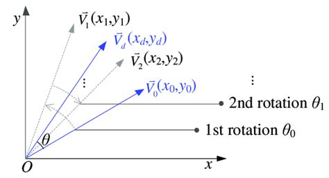 the cordic vector rotation model download scientific diagram