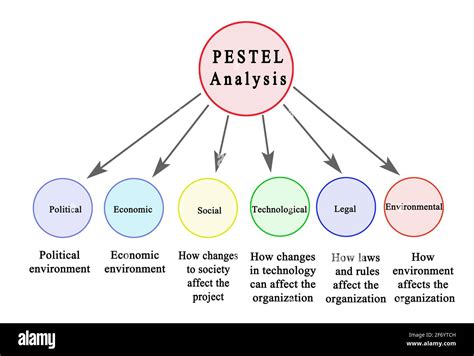 Six Components Of PESTEL Analysis Stock Photo Alamy