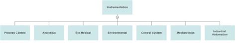Instrumentation Engineering Instrumentation And Control Engineering