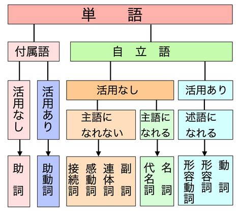自立語付属語品詞の分類覚えていますか学校文法 日本語教師Maiの備忘録