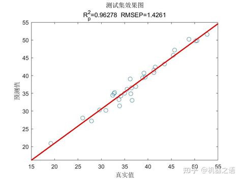 回归预测 matlab实现lstm adaboost多变量回归预测 知乎