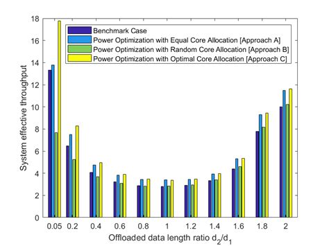 effective system throughput download scientific diagram