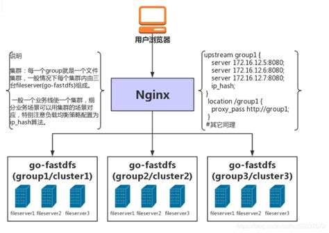go fastdfs 文件系统的集群搭建及前后端交互 fastdfs group1和group2之间通信 csdn博客