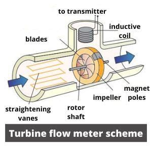 Turbine Flow Meters Explained Working Principles