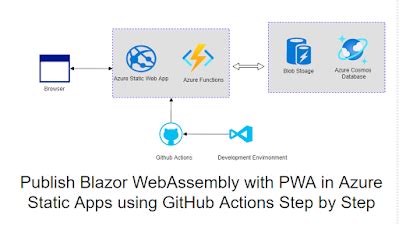 Publish Blazor WebAssembly With PWA In Azure Static Apps Using GitHub