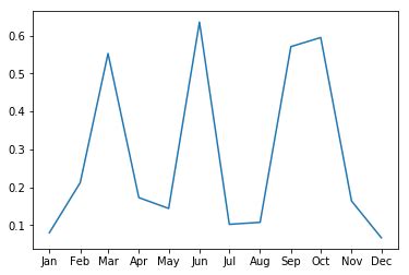 Python Using Datetime As Ticks In Matplotlib Stack Overflow