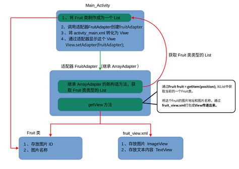 【android】listview的基本用法、定制listview界面、listview性能优化、listview的点击事件 安卓开发listview csdn博客