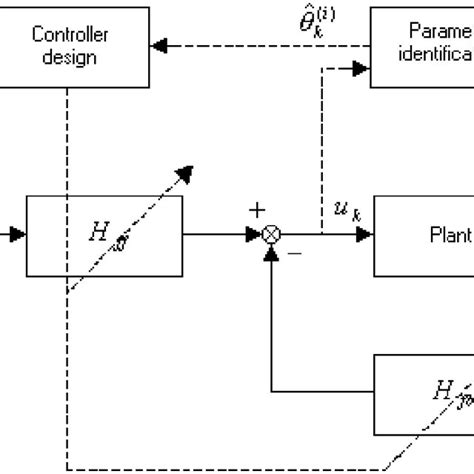 basic adaptive controller download scientific diagram