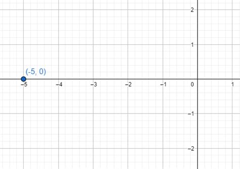 Plot The Given Point In A Rectangular Coordinate System Quizlet