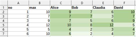 LibreOffice Calc Use Different Max Value For Color Scale Conditional