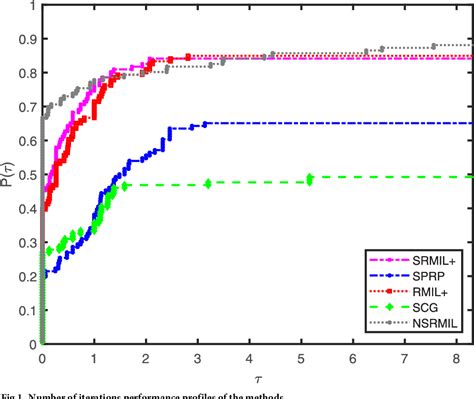 figure 1 from the global convergence of spectral rmil conjugate gradient method for