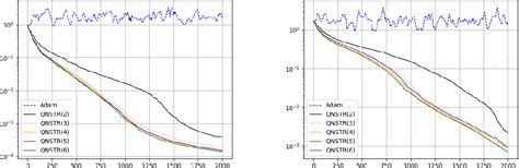 figure 1 from a quasi newton subspace trust region algorithm for least square problems in min