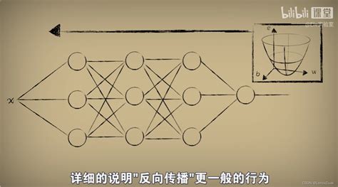 【初学人工智能原理】【4】梯度下降和反向传播：能改（下） 不使用pytorch 自己手写代码实现反向传播和梯度下降 csdn博客