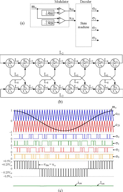 figure 1 from design and implementation of finite state machine decoders for phase disposition