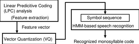 structure of our hmm based speech recognition system download scientific diagram
