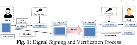 figure 1 from significance of elliptic curve cryptography in blockchain iot with comparative