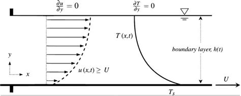 frontiers numerical approximations for fluid flow and heat transfer in the boundary layer with