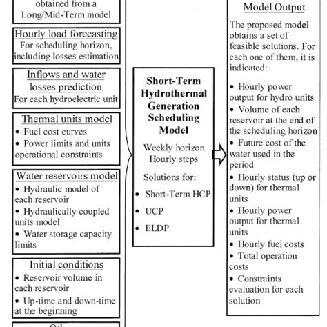 pdf short term hydrothermal generation scheduling model using a genetic algorithm