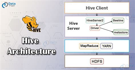 apache hive architecture with its 4 major components apache hive apache hives