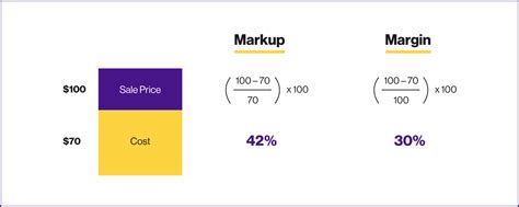 How To Calculate Margin Vs Markup Quickly Indinero