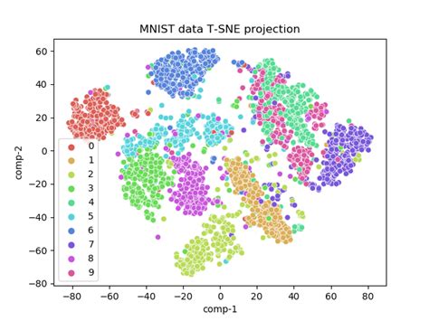 datatechnotes tsne visualization example in python
