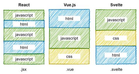 react和vue 并排react，vue和svelte模板 csdn博客