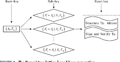 figure 1 from a new lattice based signature scheme in post quantum blockchain network semantic