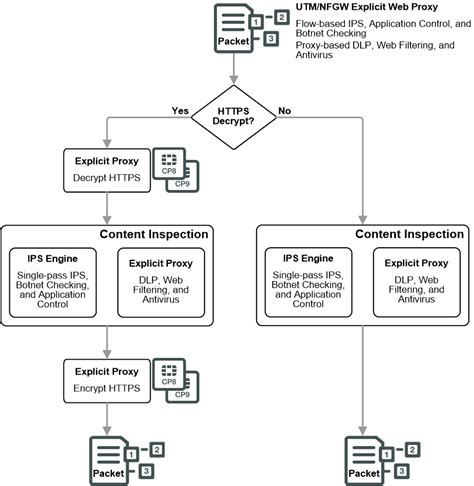 utm ngfw packet flow explicit web proxy fortigate fortios 6 2 0