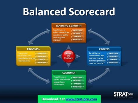 Balanced Scorecard Template Powerpoint Beautiful Balanced Scorecard