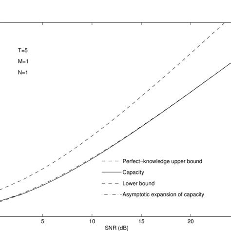 normalized capacity and upper and lower bounds versus snr as in download scientific diagram