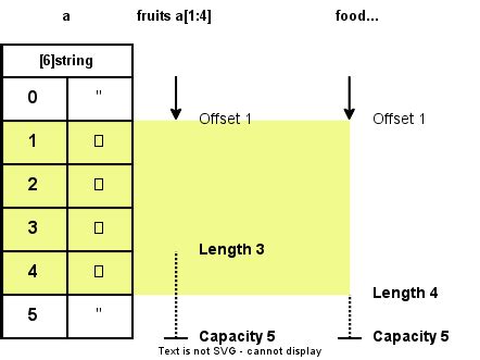 Append And Copy Go Golang Slice Fundamentals