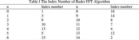 design and implementation of fast fourier transform fft using vhdl code semantic scholar