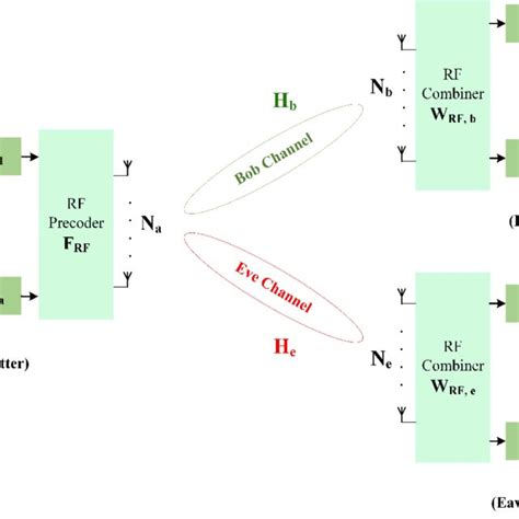 a general block diagram of a secure hybrid precoder targeting the download scientific diagram