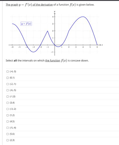 solved the graph y f′ x of the derivative of a function