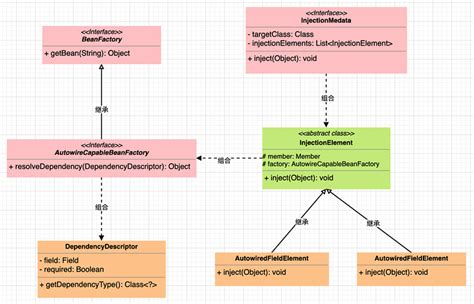 java 如何实现一个简易版的 spring 如何实现 autowired 注解 个人文章 segmentfault 思否